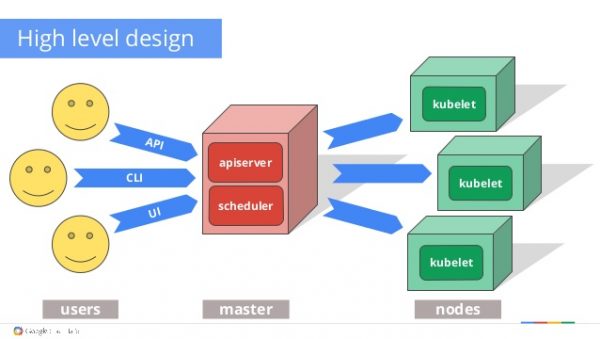Introduction to Kubernetes with Fedora - Fedora Magazine