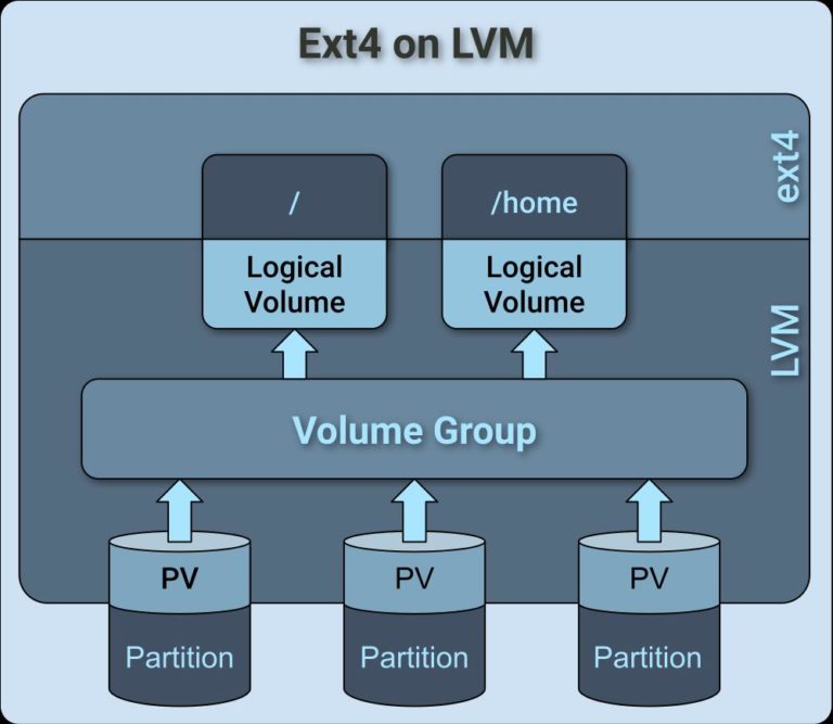 Choose between Btrfs and LVM-ext4 - Fedora Magazine
