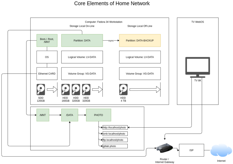 My Fedora Linux home network part 1 – the data server - Fedora Magazine