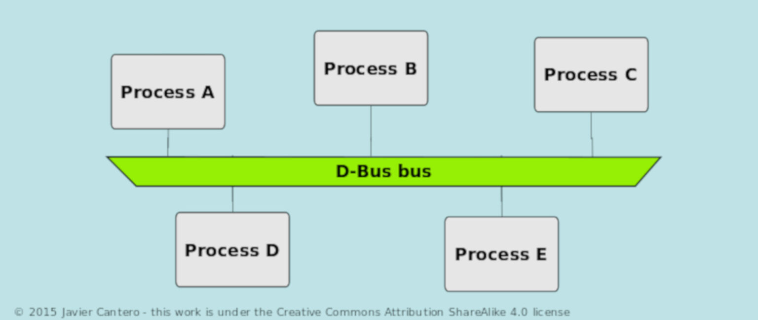 D-Bus overview - Fedora Magazine